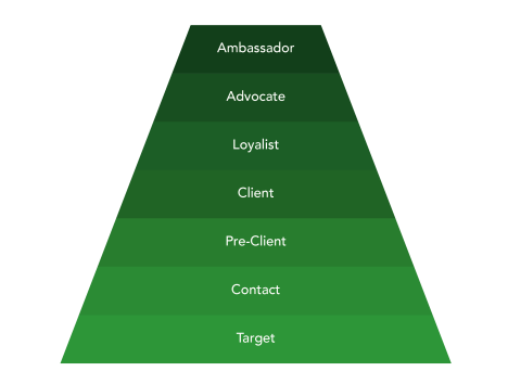 The Marketing Pyramid - FI Consulting