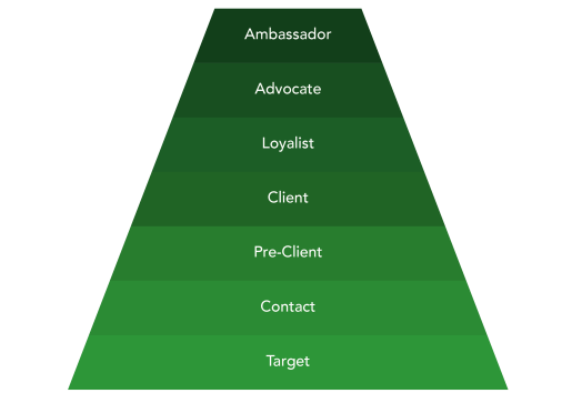 The Marketing Pyramid - FI Consulting