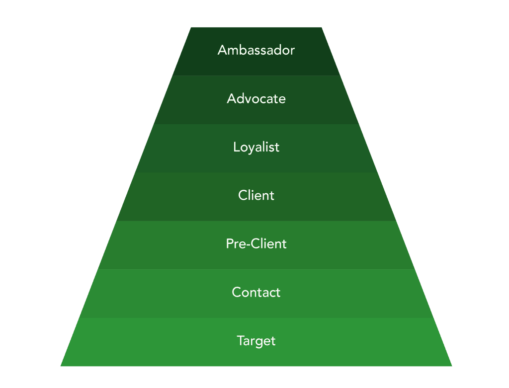 The Marketing Pyramid - FI Consulting