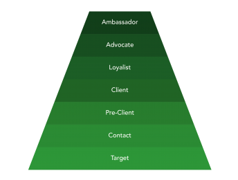 The Marketing Pyramid - FI Consulting