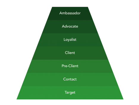 The Marketing Pyramid - FI Consulting